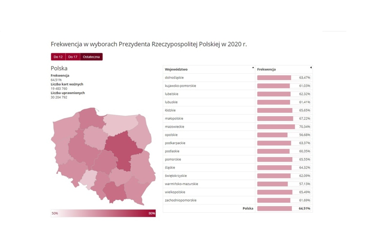 Gmina Węgorzewo - Wyniki pierwszej tury wyborów prezydenckich 2020