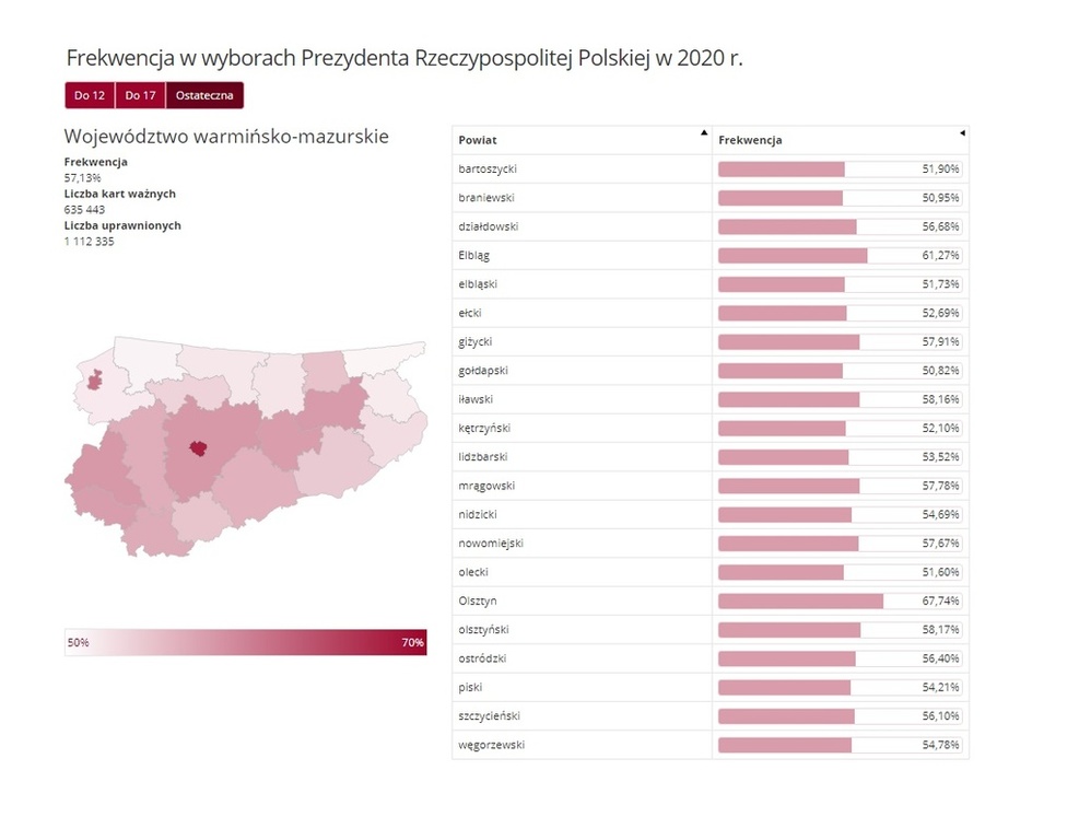Gmina Węgorzewo - Wyniki pierwszej tury wyborów prezydenckich 2020