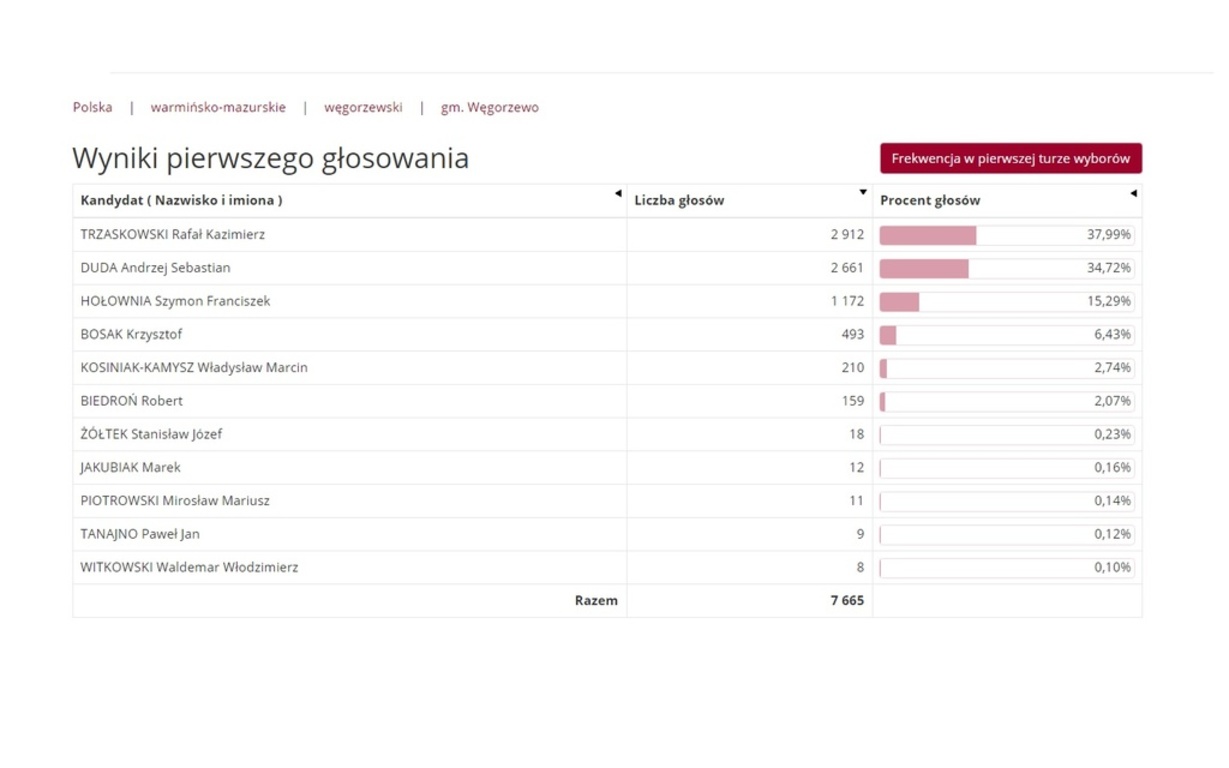 Gmina Węgorzewo - Wyniki pierwszej tury wyborów prezydenckich 2020