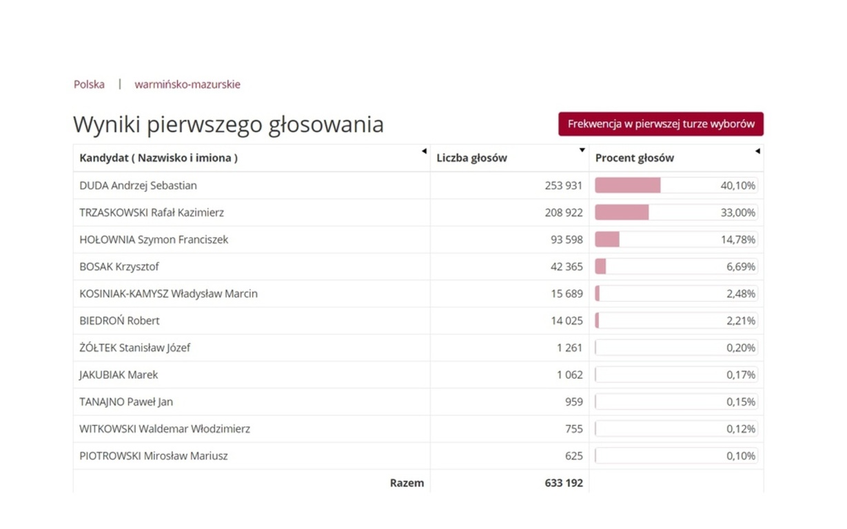 Gmina Węgorzewo - Wyniki pierwszej tury wyborów prezydenckich 2020